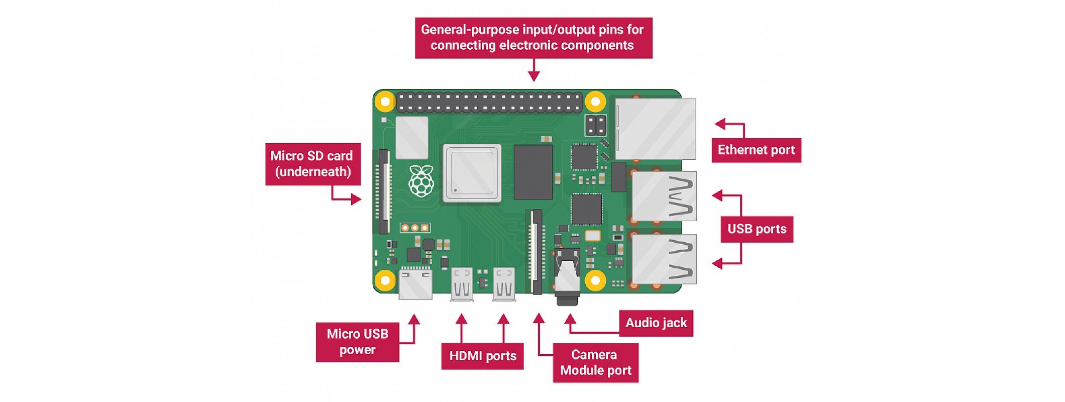 Getting start with Raspberry Pi.