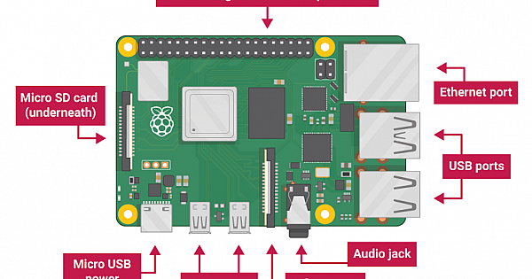 Getting start with Raspberry Pi.
