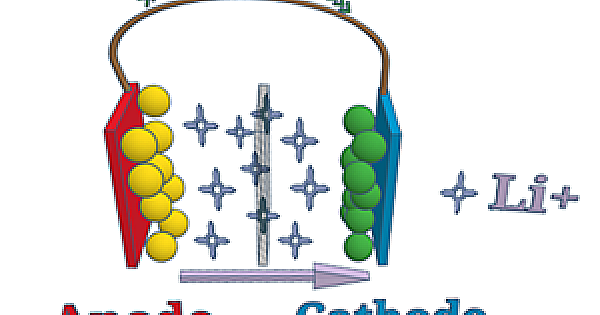 Lithium Ion battery introduction